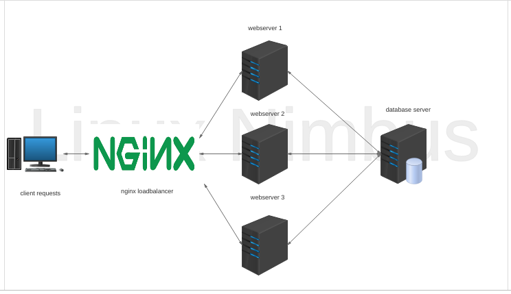 Use Case: Horizontal Scaling vs Vertical Scaling with Nginx - ArtSysOps